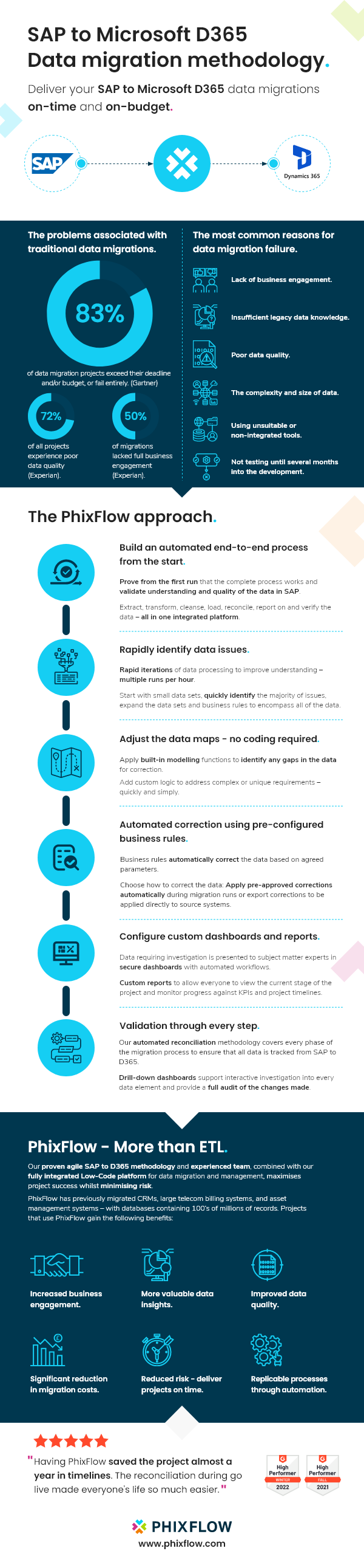 SAP to D365 Data Migration Methodology - PhixFlow SAP to D365 Data Migration Methodology - PhixFlow